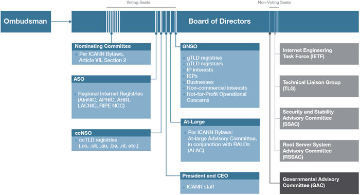 Proposal 10 for ICANN: Become More Inclusive by Moving from ...